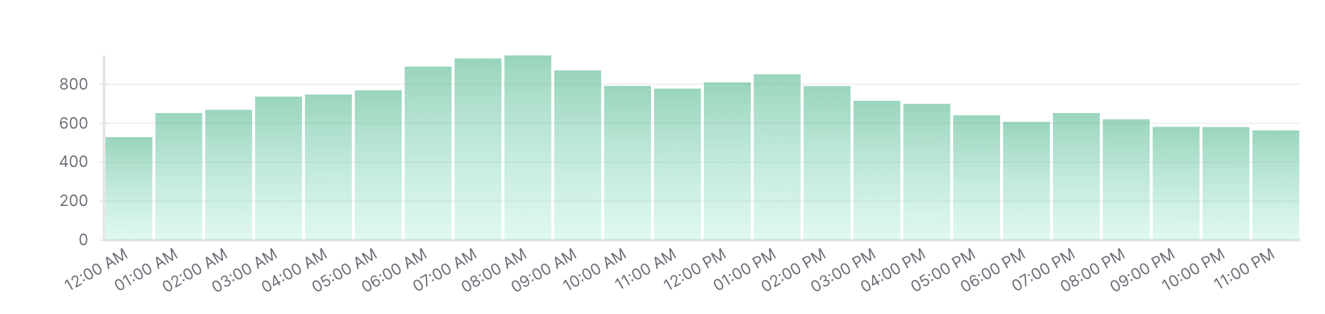 What's the best time to post on linkedin - Blog Buska